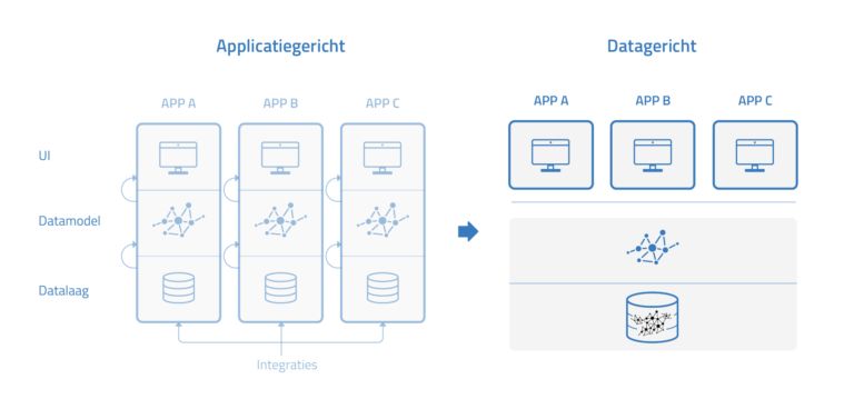 Lees ons artikel over data-centrisch werken - BIM Connected