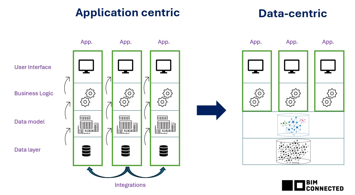 Why every organization should put their data at the center - BIM Connected